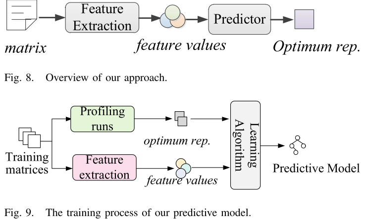 Optimizing Sparse Matrix Vector Multiplication On Emerging Many Core Architectures 2018 
