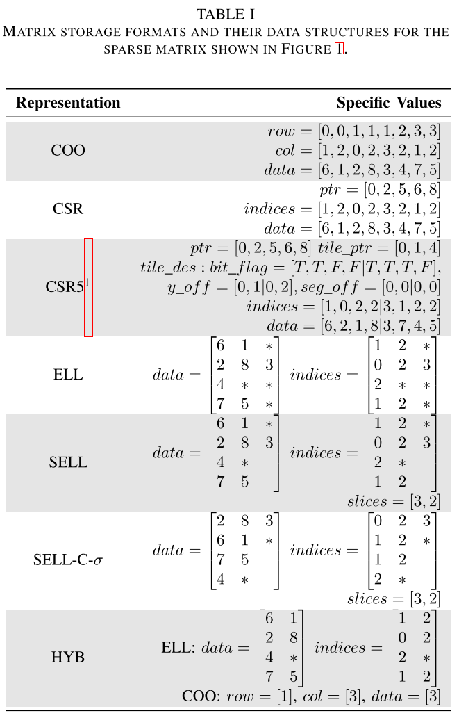 Optimizing Sparse Matrix-Vector Multiplication on Emerging Many-Core Architectures, 2018